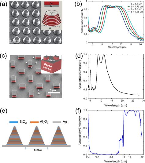 Nanophotonic Structures For Daytime Radiative Sky Cooling A Download Scientific Diagram