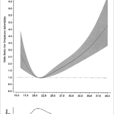 Relationship Between Body Mass Index And Ovulatory Infertility From Download Scientific