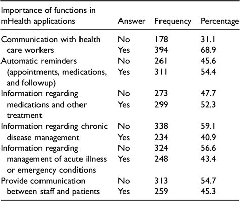 Table 5 From Preferences Acceptability And Usage Of Mobile Health