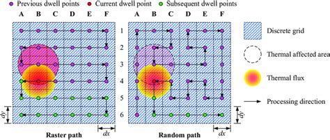 Influence Of The Tool Path Type Download Scientific Diagram