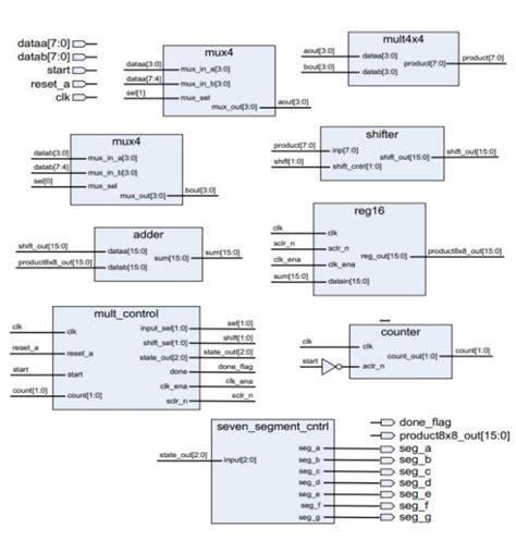 GitHub OmarMongy Sequential 8x8 Multiplier Omar Mongy