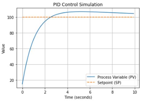 Pid Explained Theory Tuning And Implementation Of Pid Controllers