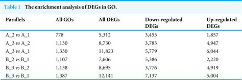 Table 1 From Comparative Transcriptome Analysis Of Cucumber Fruit Tissues Reveals Novel