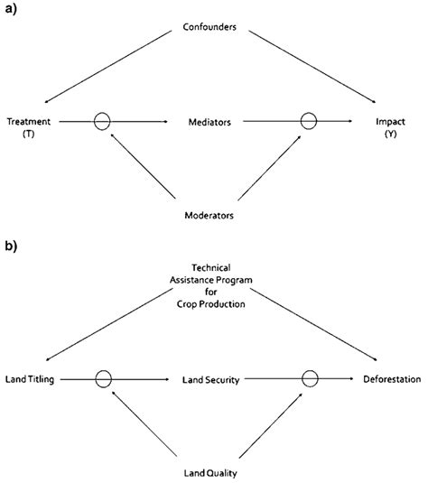 1 Diagram Of A A Generic Directed Acyclic Graph And B An Example Of Download Scientific