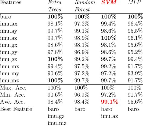 Accuracy Score Of Texture Classification Per Classifier And Features At Download Scientific