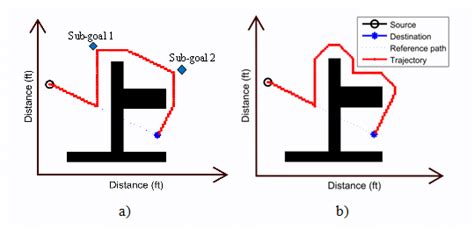 Robot Trajectories For Performance Comparison Using A Bra B Bba