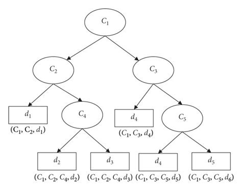 Traditional Decision Tree Labeled With Decision Path Download