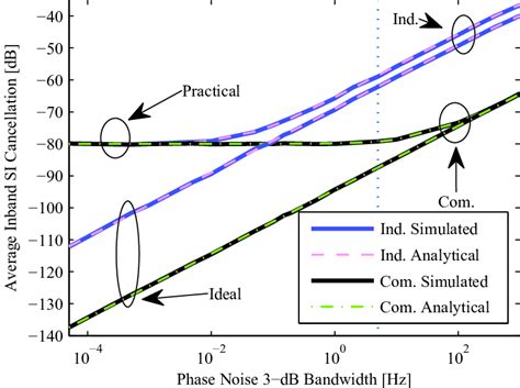 Average Inband Si Cancellation At Dlc Output In Practical And Ideal
