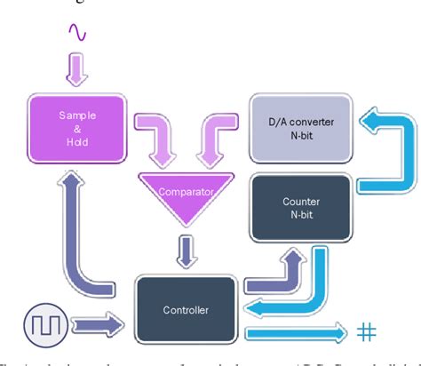 Figure 2 From Speed Up Ramp Counter Adc Using Locality Principle A