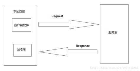 12python爬虫 Fiddler抓包工具使用python抓包工具 Csdn博客
