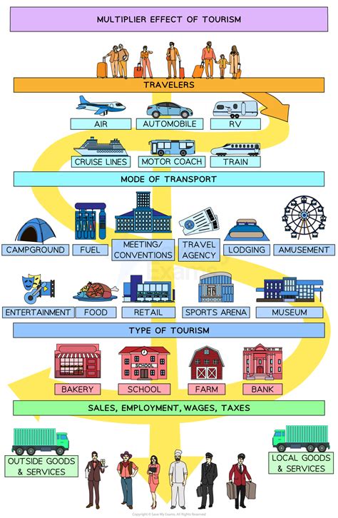 Multiplier Effect Travel And Tourism Soule Lgbt