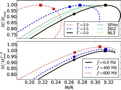 Figure 1 From Constraining Scalar Tensor Theories Of Gravity From The Most Massive Neutron Stars