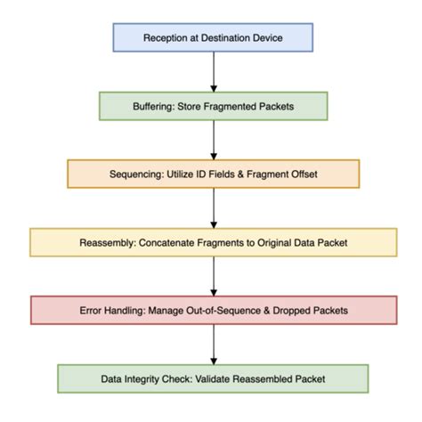 What Is Data Packet Reassembly Web Hosting Geeks Blog