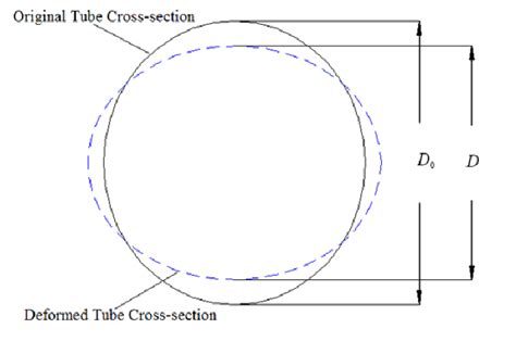 Deformation Of The Tubes Cross Section For A Circular Tube Under