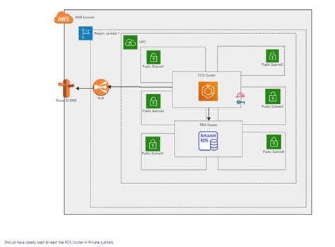 Experiments With Ecs Series Topic 1 Deploy 1 Application To Ecs And Expose The Same Using 1 Alb