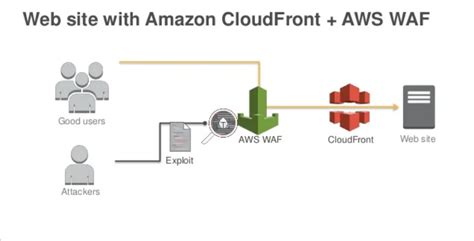 delivering high performance websites with cloudfront and waf integration