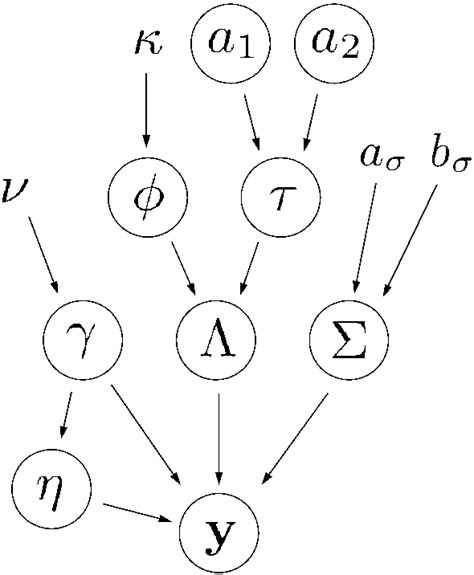The Directed Acyclic Graph Representation For The Proposed Models Download Scientific Diagram