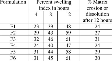 Swelling Index Of Tablets Download Table