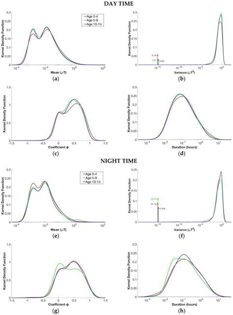 Estimated Kernel Density Function For The Four Variables Of The