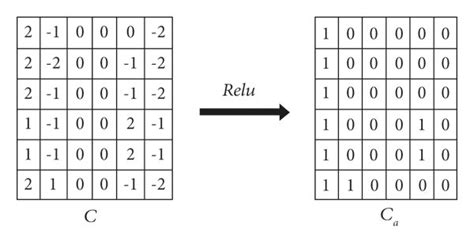 Convolution Map After Applying Relu Activation Function [13 25 31
