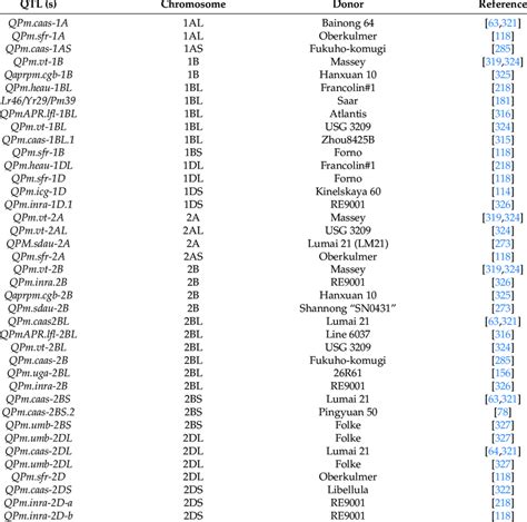 Summary Of Reported Quantitative Trait Loci Qtl For Resistance To