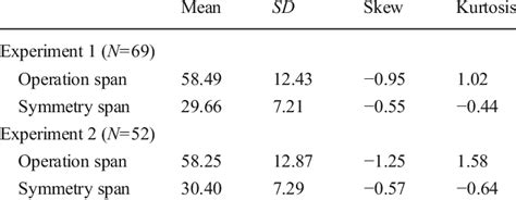 Descriptive Statistics For Complex Working Memory Span Tasks By