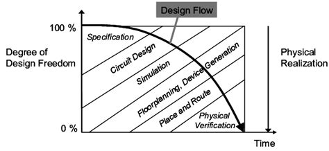 Simplified Design Flow For Analog Ic Design Where Steps Are Typically
