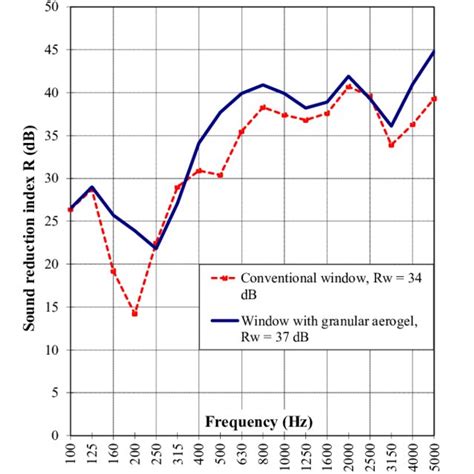 Sound Reduction Index R Values Vs Frequency For The Conventional Download Scientific Diagram