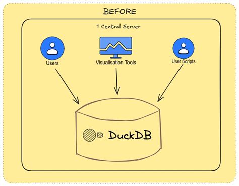 Unlocking DuckDB From Anywhere A Guide To Remote Access With Apache Arrow And Flight RPC GRPC