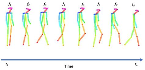Assessment Of Cognitive Fatigue From Gait Cycle Analysis