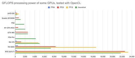 Gpu Performance In Gflops Benchmark