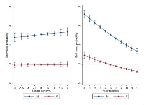 7 Predicted Probability Logit Model On The Pooled Sample With