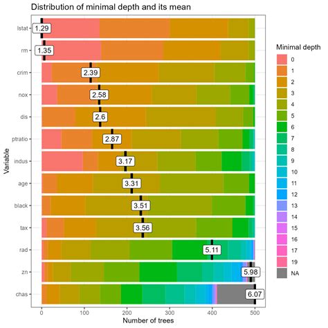 Understanding Random Forests With Randomforestexplainer • Randomforestexplainer