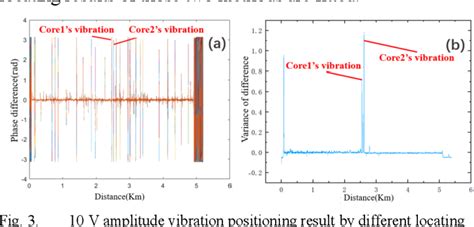 Figure 3 From False Alarms Mitigation In Φ Otdr System Using Multicore Fiber With Correlation