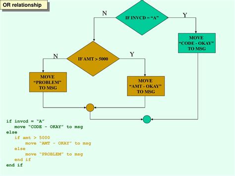 Ppt If Statements Flowcharts And Pseudocode Powerpoint Presentation