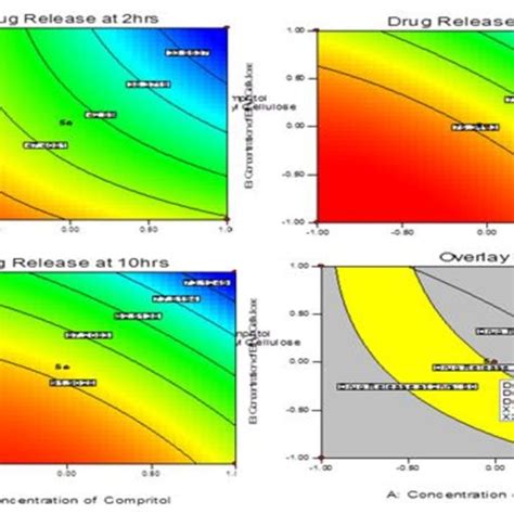 Contour Plot Of Response Y1 Y2 Y3 And Overlay Plot Table7 Validation
