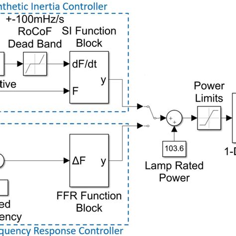 case 1 frequency response with si control download scientific diagram