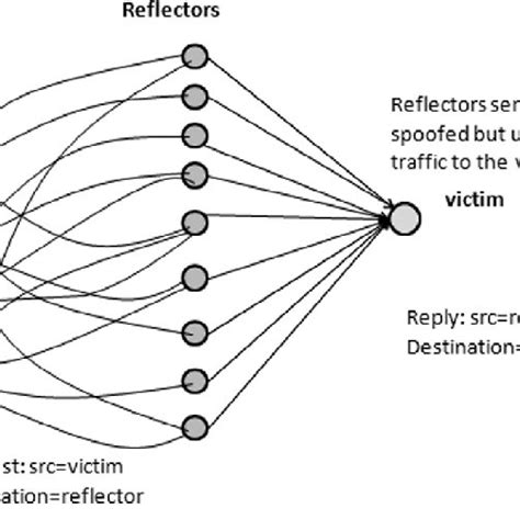 flooding based distributed reflector denial of service drdos attack