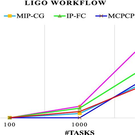 Comparison Of Execution Time For Ligo Workflow Download Scientific