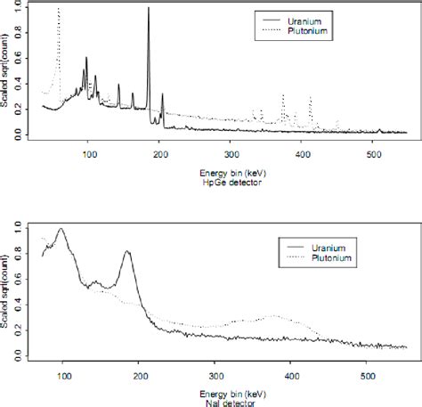 Figure 2 From Radio Isotope Identification Algorithms For Nai γ Spectra