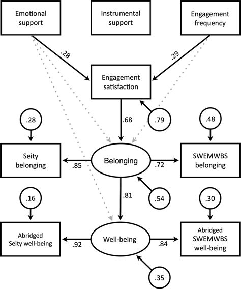 Sem Model With Standardized Coefficient Values And Error Download
