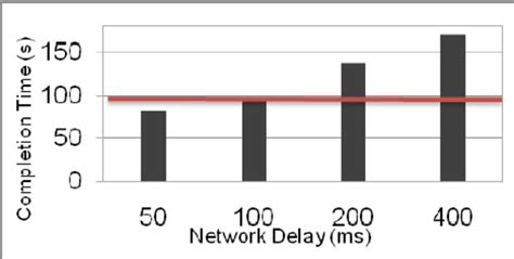 Mean Time To Complete Task Download Scientific Diagram