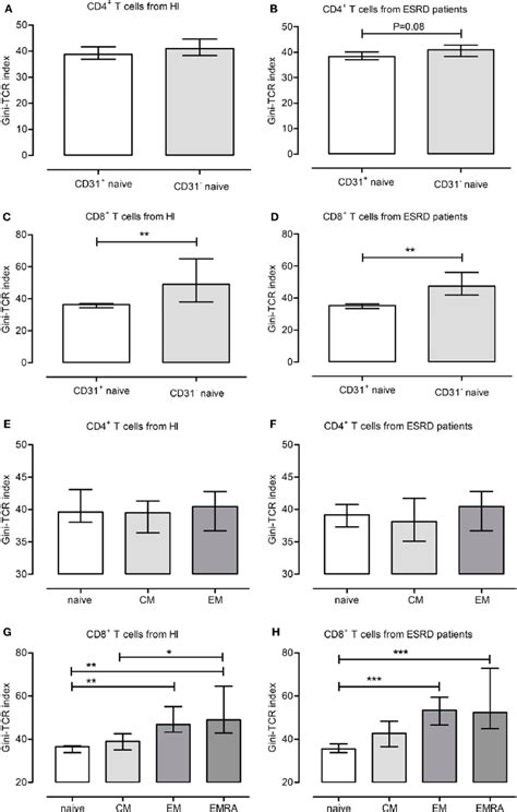 gini t cell receptor tcr indices for different t cell subsets the