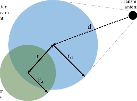 The Beam Misalignment Illustration For The Receivers Effective Area
