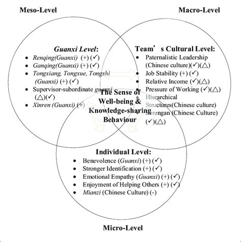 The Concept Of Happiness And The Cultural Embeddedness Of Guanxi As Download Scientific