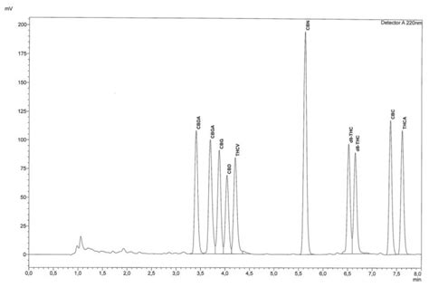 Fast Detection Of 10 Cannabinoids By Rp Hplc Uv Method In Cannabis