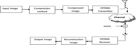 System Model For Transmission Of Compressed Image Over Dft‐ofdma 12