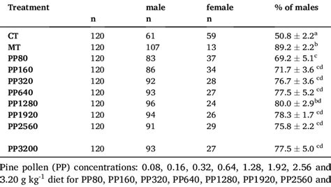 Fish Sex Ratios Observed Across The Different Treatments Of The Download Scientific Diagram