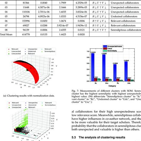 Classification Of Different Clusters With Som Download Scientific