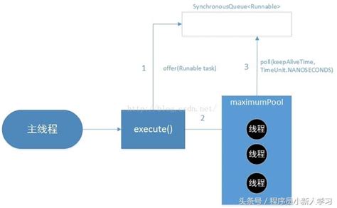Java中的線程池——3種常用的threadpoolexecutor 每日頭條 Java中的線程池——3種常用的threadpoolexecutor 每日頭條